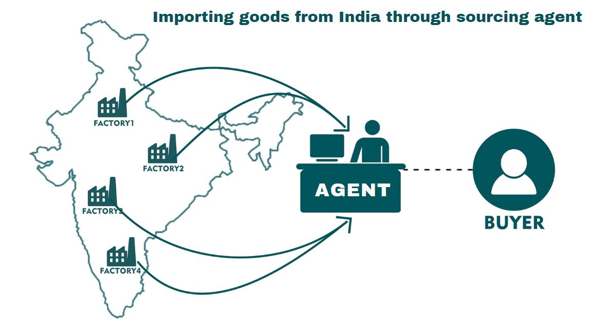 Importing goods from India through Sourcing Agent: Your gateway to ...